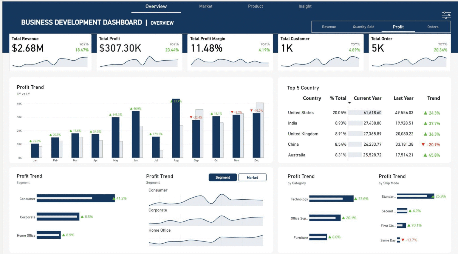 LÀM SAO ĐỂ TẠO RA MỘT DASHBOARD CHẤT LƯỢNG CAO? - ngovinhdata.com